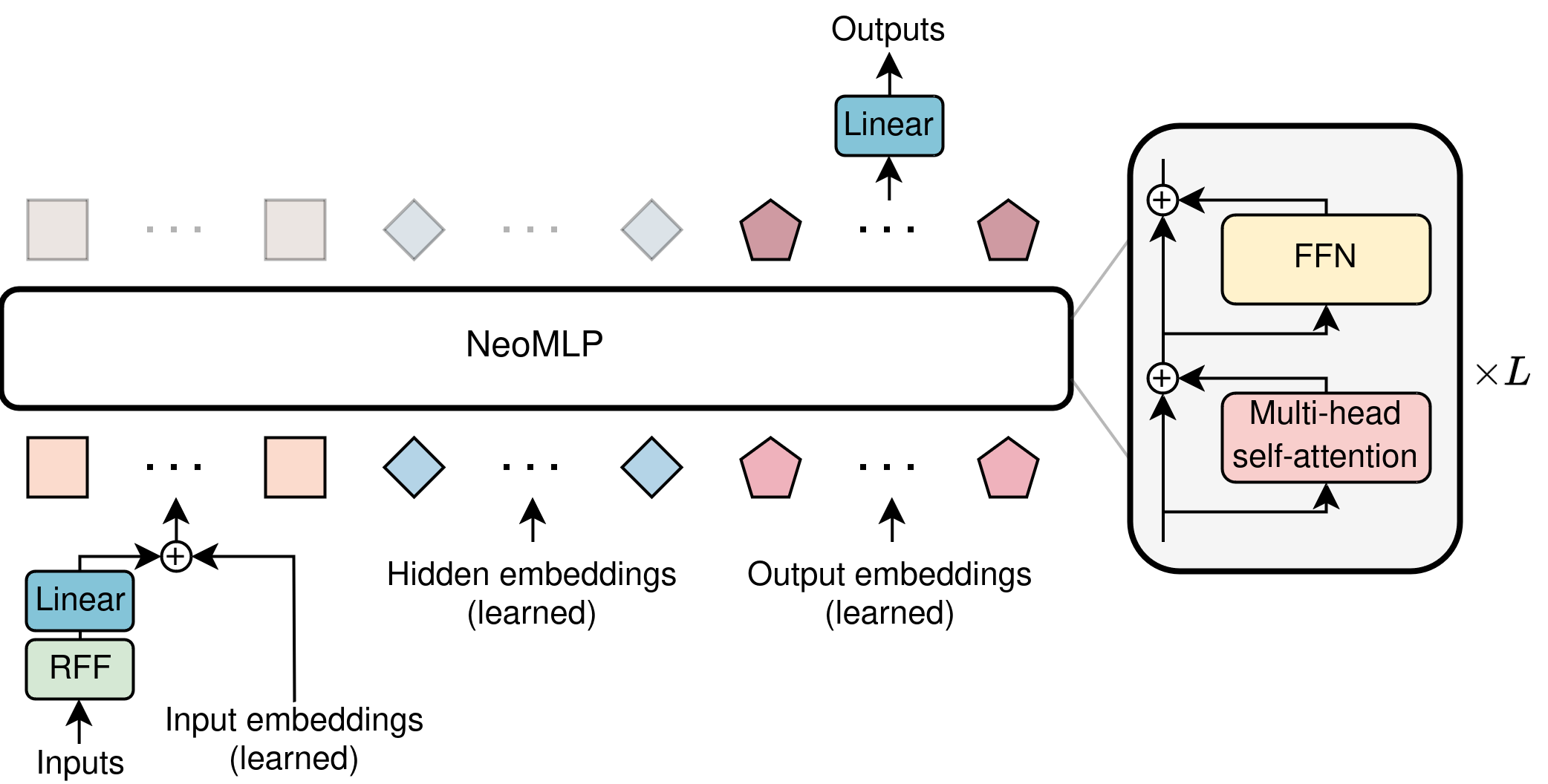 From MLP to NeoMLP: Leveraging Self-Attention for Neural Fields | Hugo ...