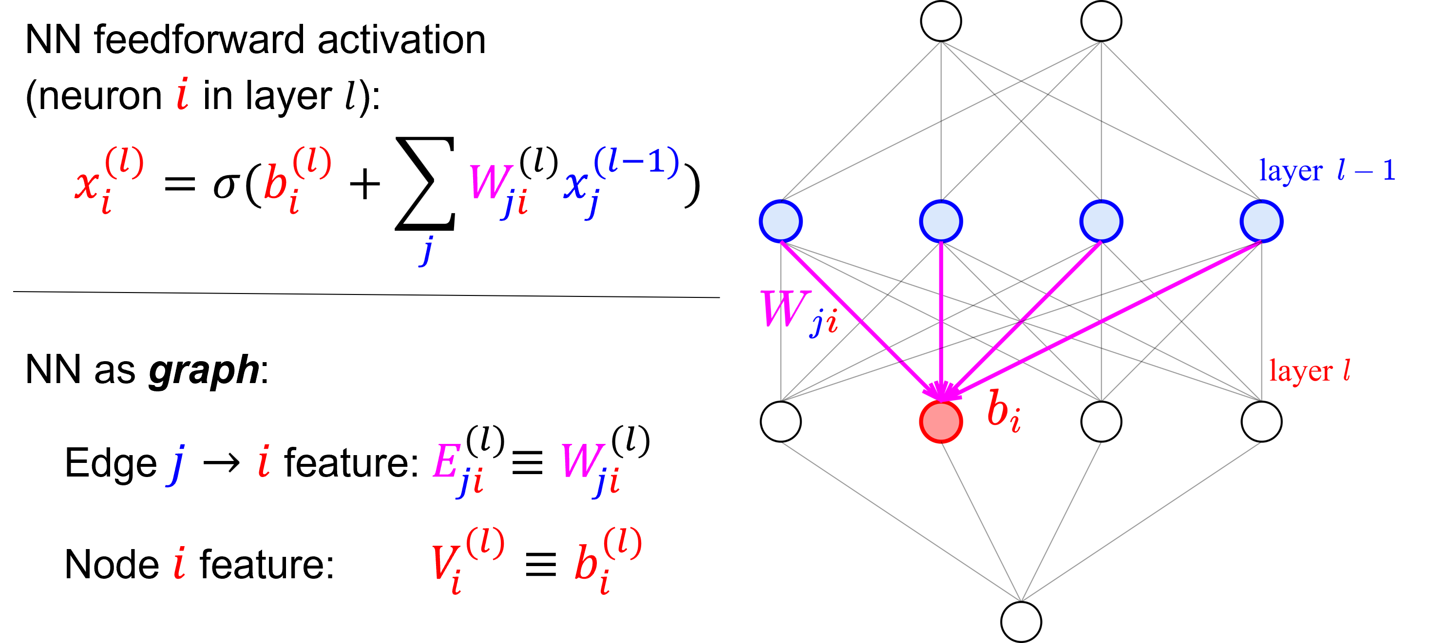 Neural Networks Are Graphs! Graph Neural Networks for Equivariant ...